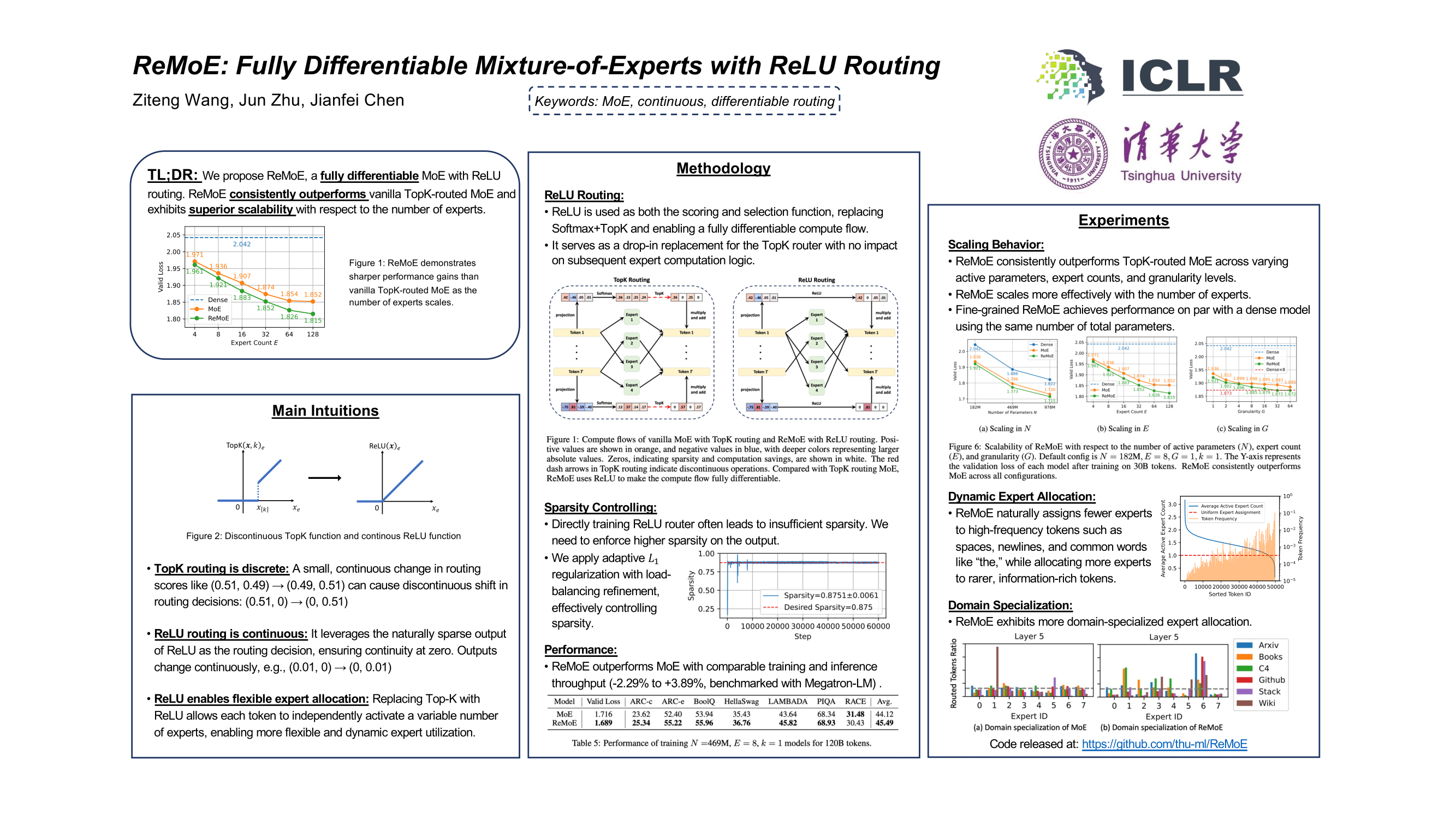 ICLR Poster ReMoE: Fully Differentiable Mixture-of-Experts with ReLU Routing